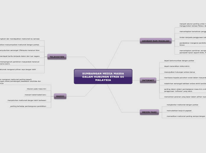 SUMBANGAN MEDIA MASSA DALAM HUBUNGN ETNIK ...- Mind Map
